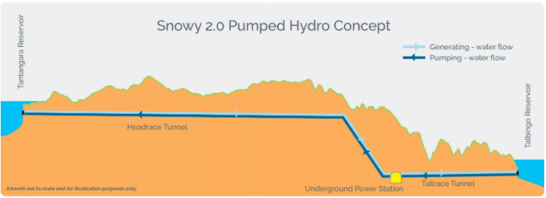 Snowy Hydro 2.0 - Pearce Geotech